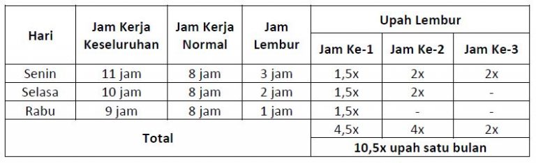 Panduan Hitung Upah Lembur Karyawan - Blog Gadjian