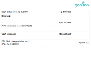Ini Loh Dasar Pengenaan Pajak (DPP) PPh 21 Karyawan - Blog Gadjian