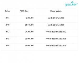 Pedoman HR: Cara Menghitung PPh 21 PTKP Terbaru - Blog Gadjian