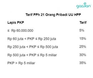 Tarif PPh 21 Terbaru Menurut UU HPP - Blog Gadjian
