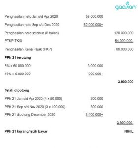 Perhitungan Pajak Karyawan Kontrak yang Dipekerjakan Kembali - Blog Gadjian