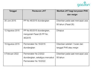 Aturan Baru Pencairan JHT bagi Karyawan Resign dan PHK - Blog Gadjian