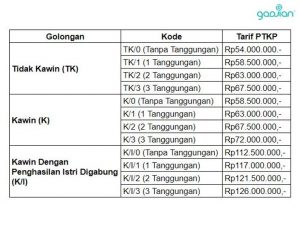 Ragam Status PTKP dan Tarif Terbarunya - Blog Gadjian