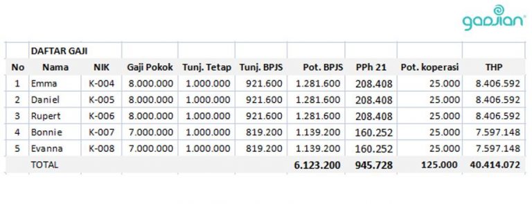 Cara Membuat Payroll Gaji di Excel - Blog Gadjian