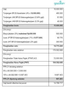 Mudah! Contoh Perhitungan PPh 21 dengan BPJS - Blog Gadjian