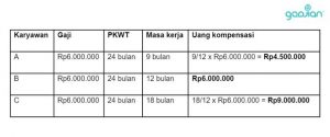 Ketentuan Uang Kompensasi Karyawan Kontrak Resign - Blog Gadjian