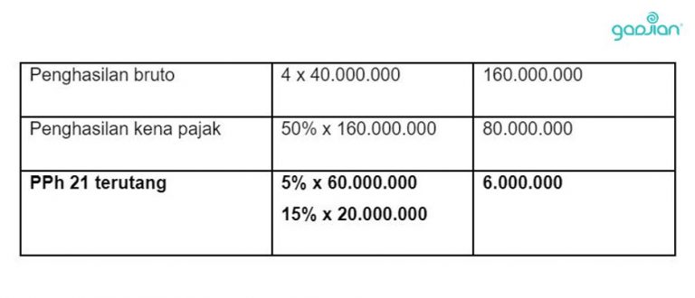 Contoh Perhitungan PPh 21 Bukan Pegawai - Blog Gadjian