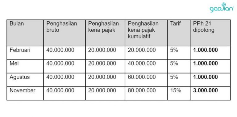 Contoh Perhitungan PPh 21 Bukan Pegawai - Blog Gadjian