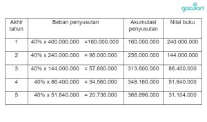 5 Cara Menghitung Depresiasi Aset yang Tepat dan Terupdate - Blog Gadjian