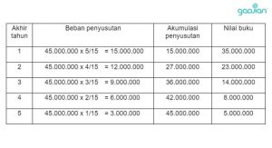 5 Cara Menghitung Depresiasi Aset yang Tepat dan Terupdate - Blog Gadjian