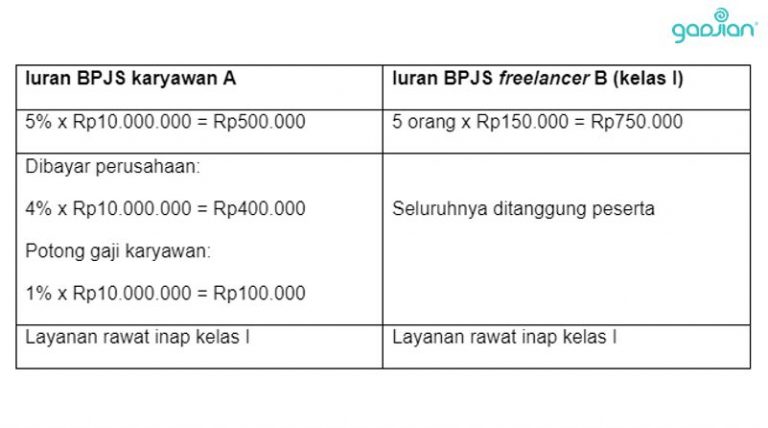 Perhitungan Iuran BPJS Kesehatan 2023 Karyawan dan Bukan Karyawan ...
