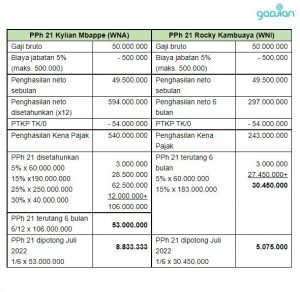 Contoh Perhitungan PPh 21 WNA atau Pekerja Asing - Blog Gadjian