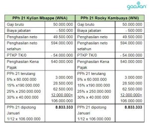 Contoh Perhitungan PPh 21 WNA atau Pekerja Asing - Blog Gadjian