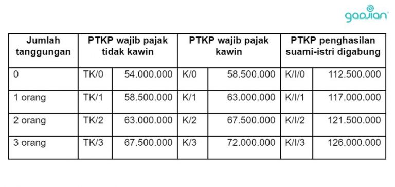 Panduan Cara Hitung Pajak Penghasilan Karyawan Perusahaan - Blog Gadjian Panduan Cara Hitung Pajak Penghasilan Karyawan Perusahaan - Blog Gadjian