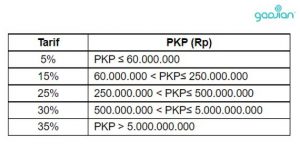 Rumus Excel Perhitungan PPh 21 dan di Aplikasi Gadjian - Blog Gadjian