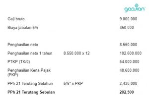 Metode PPh 21 Gross untuk Menghitung Pajak Karyawan - Blog Gadjian