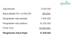 DPP PPh 21: Dasar Pengenaan Pajak dan Contoh Perhitungannya - Blog Gadjian