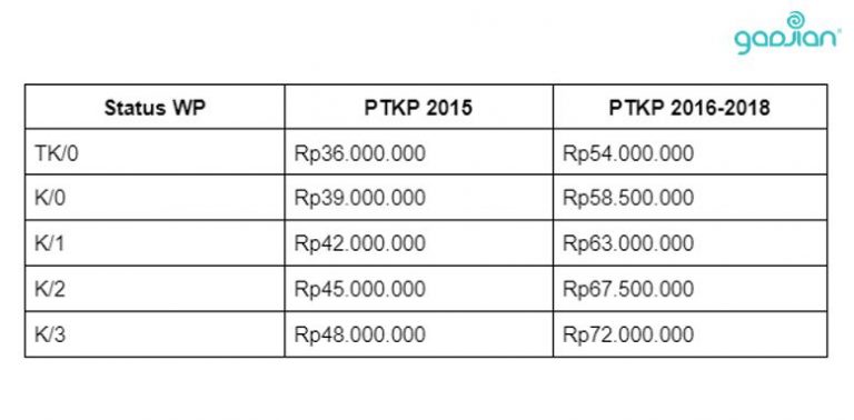 tarif ptkp pph 21 terbaru - Blog Gadjian tarif ptkp pph 21 terbaru - Blog Gadjian