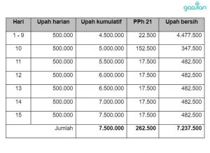 Contoh Perhitungan PPh 21 Upah Harian Karyawan Lepas (Updated) - Blog Gadjian