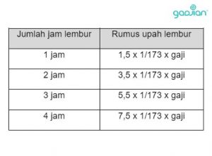 Formula Menghitung Upah Lembur dengan Rumus Depnaker - Blog Gadjian