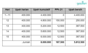 Contoh Perhitungan PPh 21 Upah Harian Karyawan Lepas (Updated) - Blog Gadjian