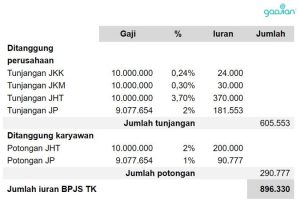 Lengkap! Besaran Iuran BPJS Ketenagakerjaan Karyawan - Blog Gadjian