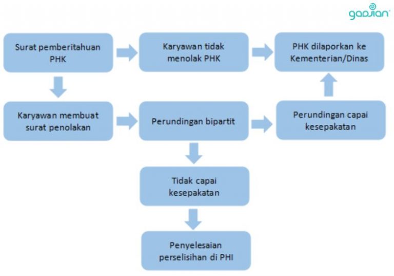 Pemutusan Hubungan Kerja: Prosedur dan Contoh Surat PHK - Blog Gadjian