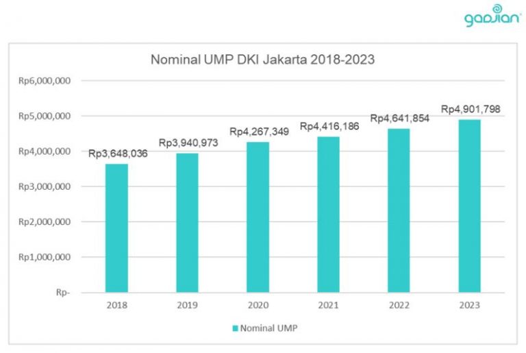 Cek UMP DKI Jakarta 2023 dan Provinsi se-Pulau Jawa - Blog Gadjian
