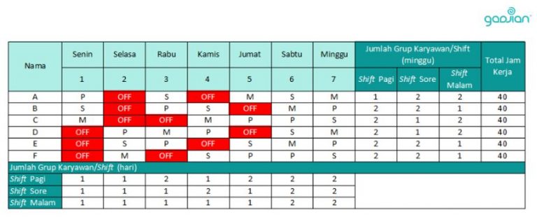Contoh Jadwal Kerja 3 Shift di Restoran dan Kafe 24 Jam - Blog Gadjian