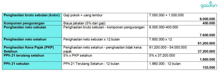 Contoh Lengkap Perhitungan PPh 21 di Perusahaan - Blog Gadjian
