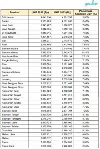 Komplit! Daftar UMP 2023 dari 34 Provinsi di Indonesia - Blog Gadjian