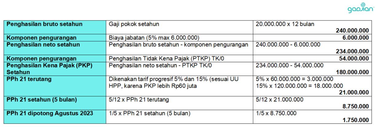 Contoh Lengkap Perhitungan PPh 21 di Perusahaan - Blog Gadjian