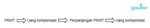 Peraturan Karyawan PKWT dan Uang Kompensasi - Blog Gadjian