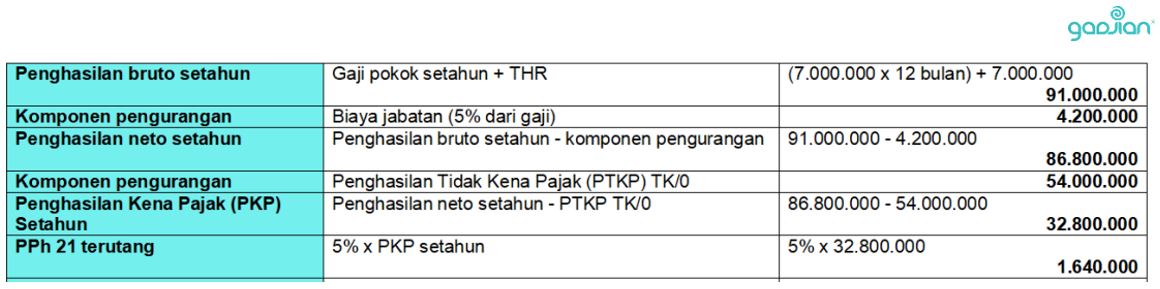 Contoh Lengkap Perhitungan PPh 21 di Perusahaan - Blog Gadjian