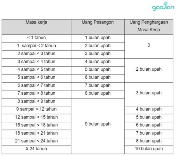 Perhitungan Pajak Pesangon Karyawan - Blog Gadjian