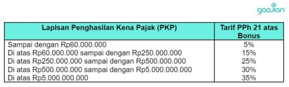 Menghitung PPh 21 atas Bonus Tahunan: Aturan dan Contohnya - Blog Gadjian