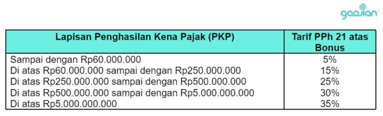 Menghitung PPh 21 atas Bonus Tahunan: Aturan dan Contohnya - Blog Gadjian