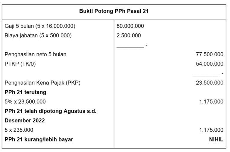 Simulasi Cara Menghitung PPh 21 Terlengkap (Updated) - Blog Gadjian