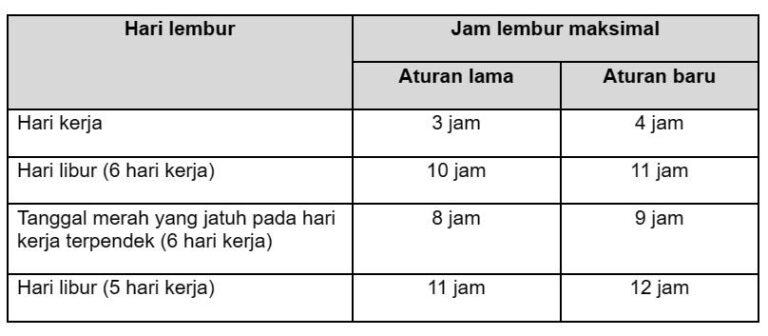 Aturan Terbaru Perhitungan Uang Lembur di Hari Libur - Blog Gadjian