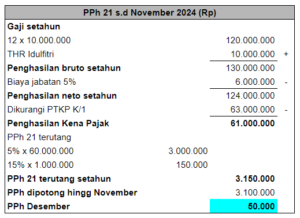 Cara Menghitung PPh 21 Akhir Tahun dan Videonya - Blog Gadjian