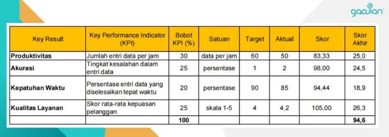 KPI Karyawan Outsourcing: 7 Langkah Sukses dan Contohnya - Blog Gadjian